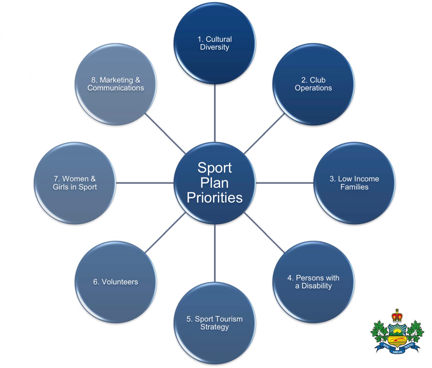 Sport Plan Update & Key Priorities - Tom Mrakas | Mayor of Aurora